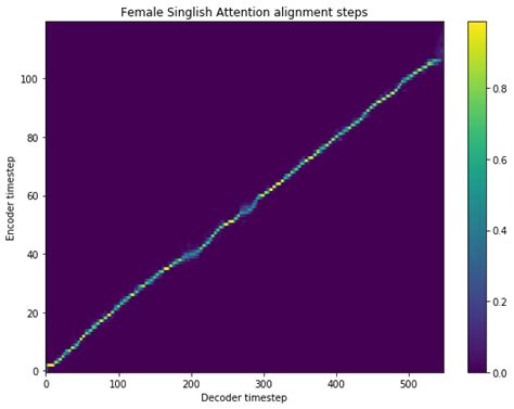 Text To Speech Tacotron2 Malaya Speech Documentation