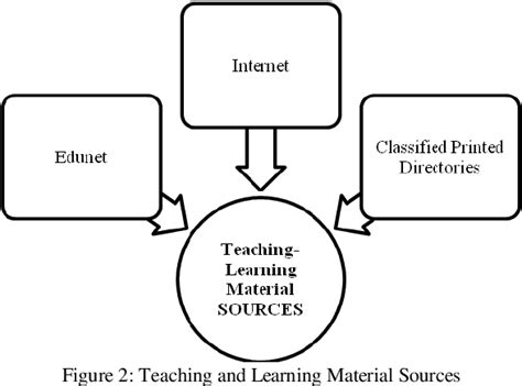 Figure 2 From Integrating Multiple Intelligences And Technology Into