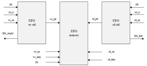 Github Gaurav138 Nanfifo Using Verilog