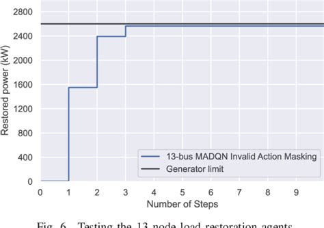 Figure 1 From Safe Exploration Reinforcement Learning For Load