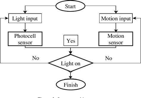 figure 3 from design of automatic lighting installation props using