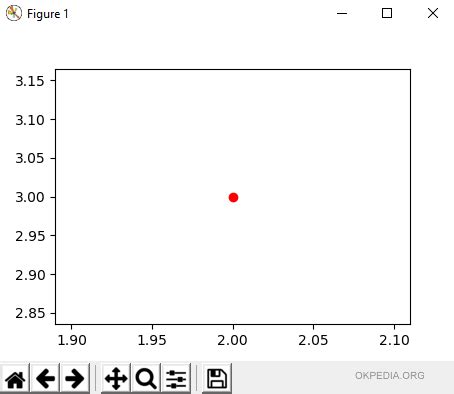 Python Cómo dibujar un punto en el gráfico Okpedia