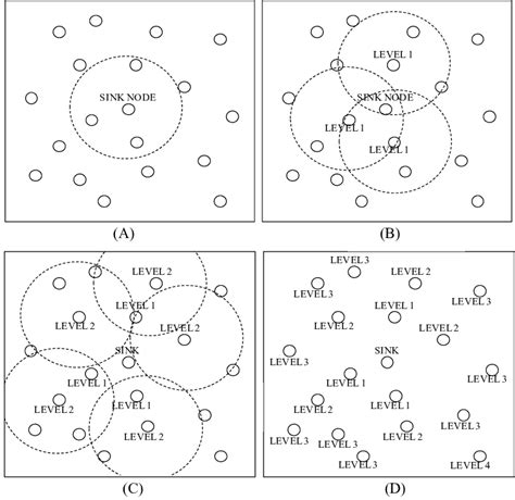 The Process Of Level Discovery Phase For Hierarchical Topology Download Scientific Diagram