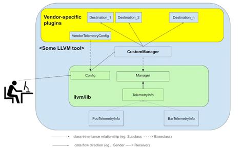 Llvm 20 Merges An Initial Telemetry Framework Phoronix