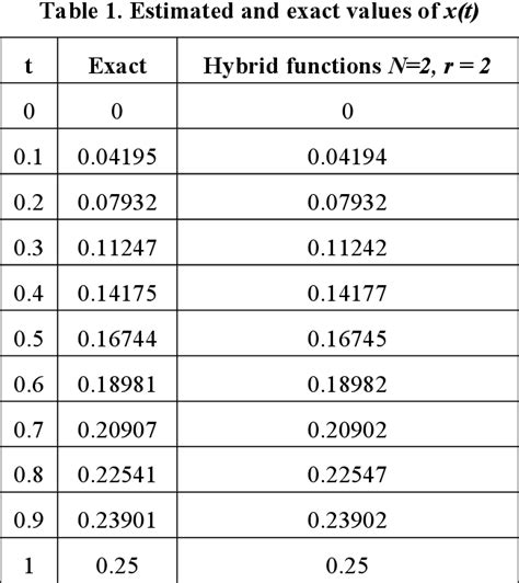 Table 1 From An Application Of Hybrid Of Hartley Functions For