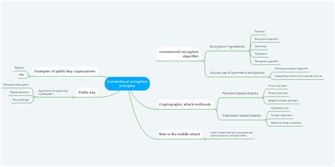 conventional encryption principles mindmeister mind map