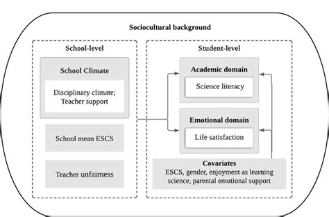 Adaptive Theoretical Framework Based On Bronfenbrenners Bio Ecological Download Scientific