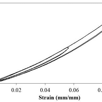 Hysteretic Curve Of Volumetric Test Download Scientific Diagram