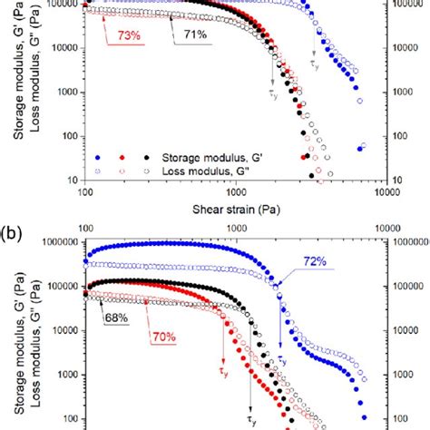 Storage And Loss Modulus As A Function Of The Shear Strain For The