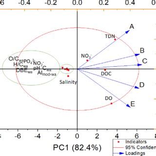 Principal Component Analysis A Score And Loading Plot Explaining The