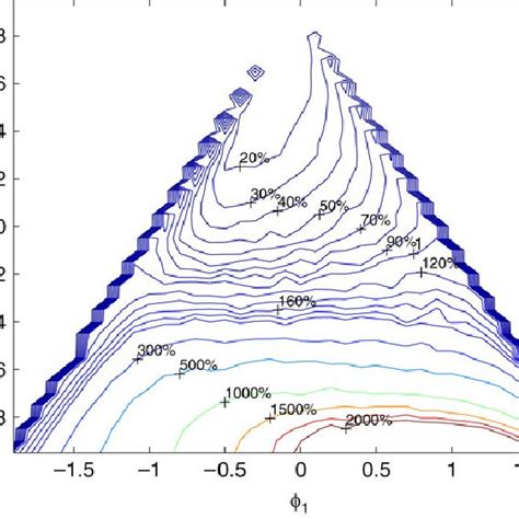 Contour Plot Of The Simulated Asymptotic Relative Efficiency Of