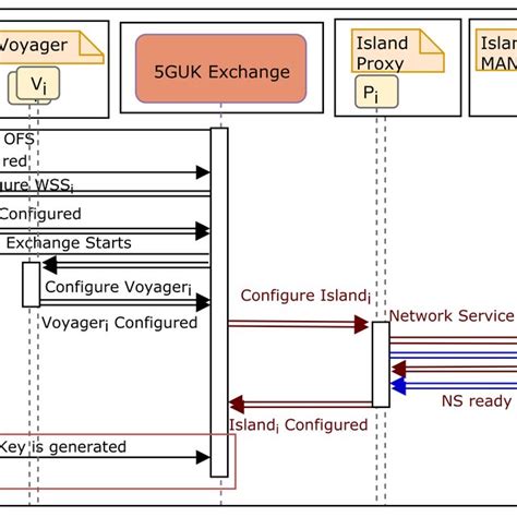 Sequence Diagram Of Quantum Secured Inter Domain 5g Service Download Scientific Diagram