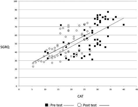 Correlation Between Sgrq And Cat There Was A Positive Correlation