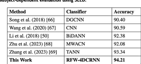Table 1 From A Random Forest Weights And 4 Dimensional Convolutional Recurrent Neural Network