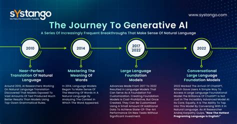 Generative Ai Architecture A Comprehensive Guide Systango