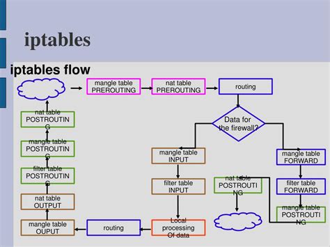 Ppt Iptables And Apache Powerpoint Presentation Free Download Id