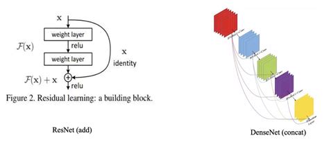 cv interview 通用计算机视觉算法面经 深度学习基础面试题 add with concat md at main