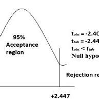 Probability Chart For T Distribution For Two Tailed Test Download Scientific Diagram