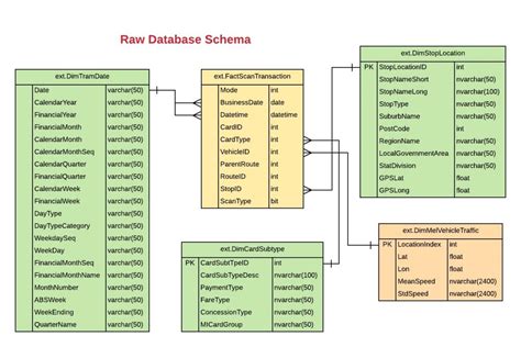 Melbourne Datathon Database Schema Perth Ngarmtrakulchol