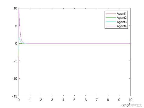 【多智能体控制】脉冲控制多智能体一致性仿真【含matlab源码 8792期】 Csdn博客