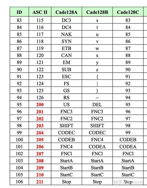 Gs1模式下的code128码（gs128码）编码与解码 知乎