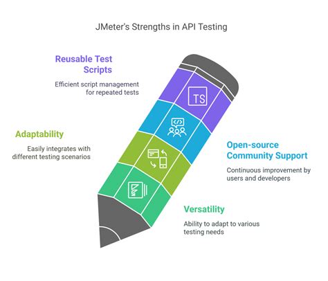 Jmeter Api Testing How To Automate Api Performance Tests Abstracta