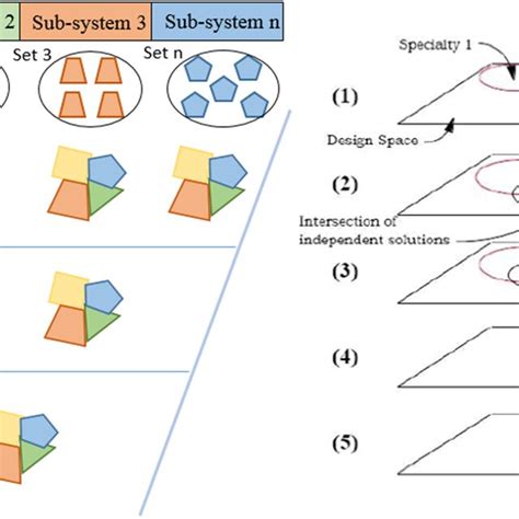 Set Based Concurrent Engineering Sbce Download Scientific Diagram