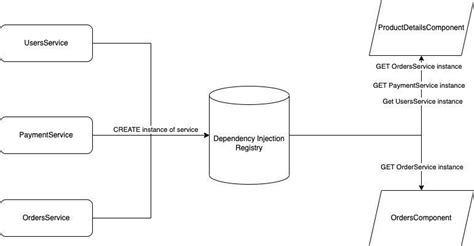 Thomas Rones On Linkedin Angular Dependency Injection — Using “injector” Service Instead Of Long