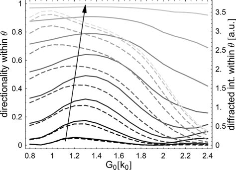 Directionality Solid Lines And Diffracted Intensity Dashed Lines