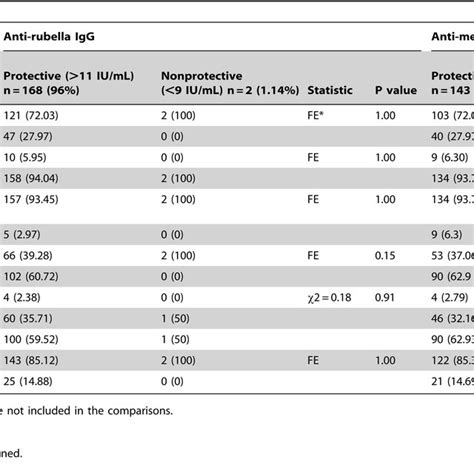 Correlation Of First Trimester Body Mass Index With Anti Rubella Igg Download Scientific