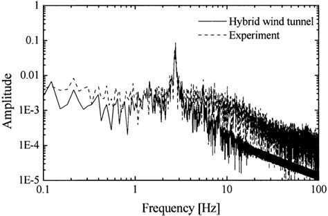 Fft Analysis For The Velocity Perturbation U At The Monitoring Point M