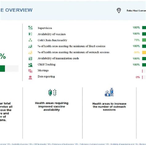 Sample Health Zone Scorecard Based On Epi Mobile Supervision Data