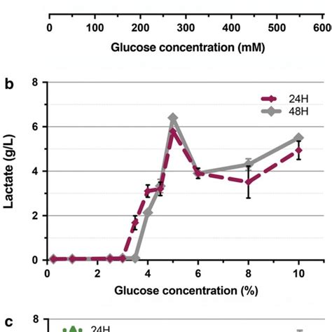 Fragmentation Patterns Of Cross Linked Peptides Peptides Cross Linked Download Scientific