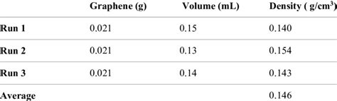3 Results Of Density Experiment Download Table