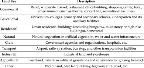 Classification Criteria For Urban Land Use Types Download Scientific
