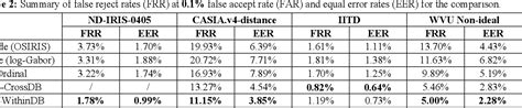 Table 2 From Towards More Accurate Iris Recognition Using Deeply