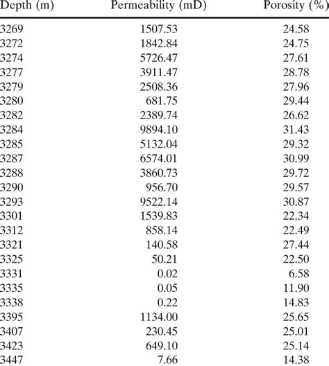 Routine Core Analysis Data Of Permeability And Porosity In Well C And