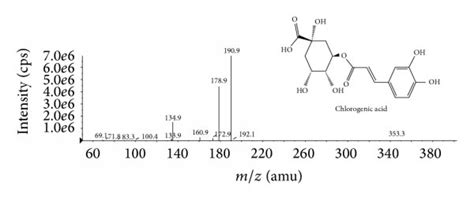 Liquid Chromatography Coupled With 3200 Qtrap Mass Spectrometer In Download Scientific Diagram