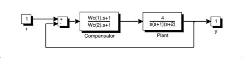 Simulink Model Of Control System Example Download Scientific Diagram