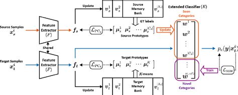 Figure 1 From Self Labeling Framework For Novel Category Discovery Over