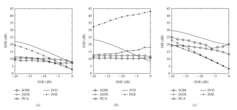 Values Of Sdr A Sar B And Sir C As A Function Of The Snr Levels Download Scientific