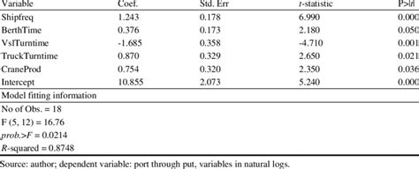 Multiple Log Linear Regression Model Output Determinants Of Port