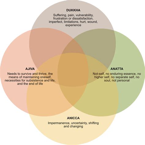Fourth Mark Of Existence Sati Sangha