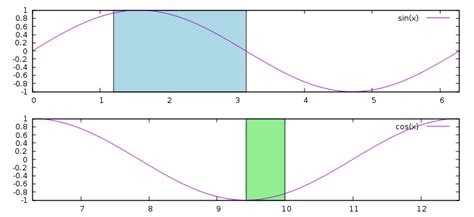 Gnuplot What Is The Name Of Coordinate Systems In Multiplot Stack