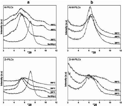Xrd Patterns Of Oriented A Al And Zr Pillared Clay And B The Download Scientific Diagram