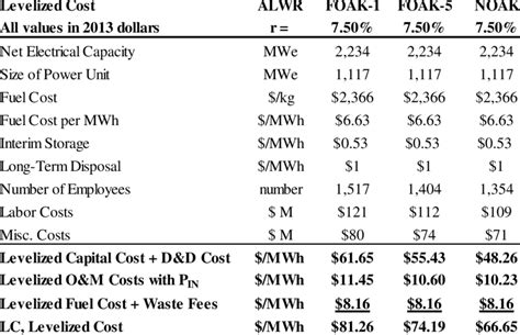Levelised Cost For ALWR Generation Download Scientific Diagram