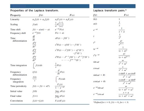 Solved Laplace Transform Is A Mathematical Tool That Used To