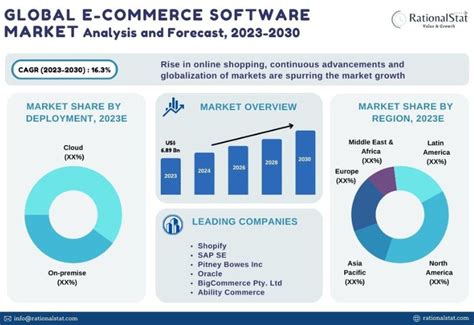E Commerce Software Market Size Key Trends Market