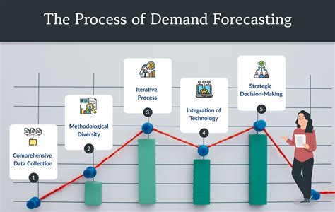 Role Of Demand Forecasting In Supply Chain Management