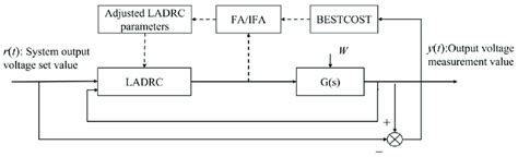 ladrc structure diagram of sofc system download scientific diagram